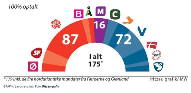 Mandatfordelingen efter FV22